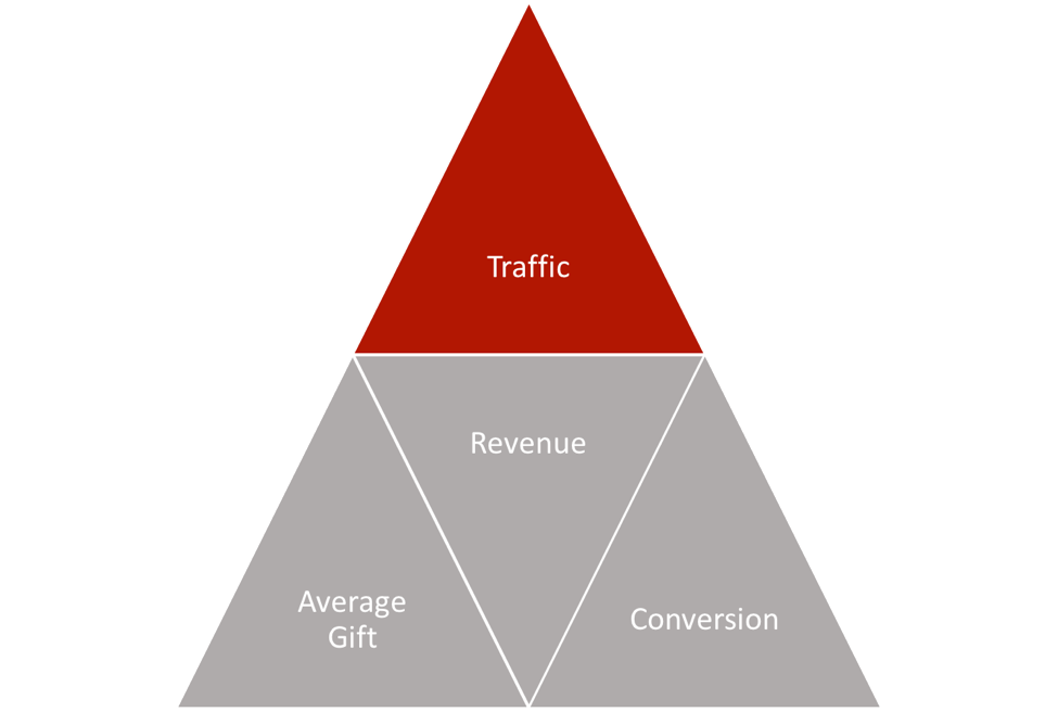 Traffic Optimization Strategies for Nonprofits | NextAfter