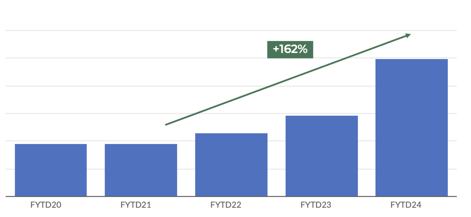 Digital-First Fundraising Approach Leads to Exponential Growth